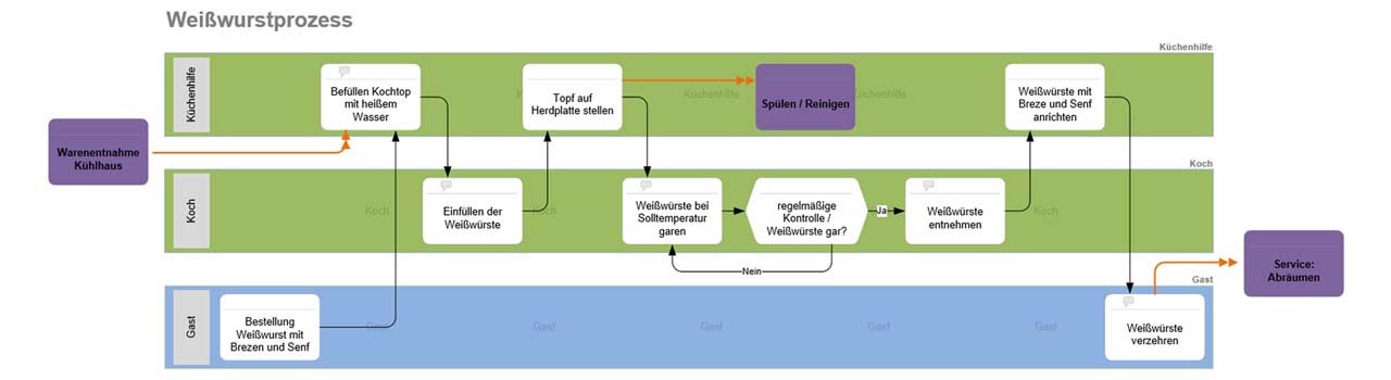 viFlow - awaris consult